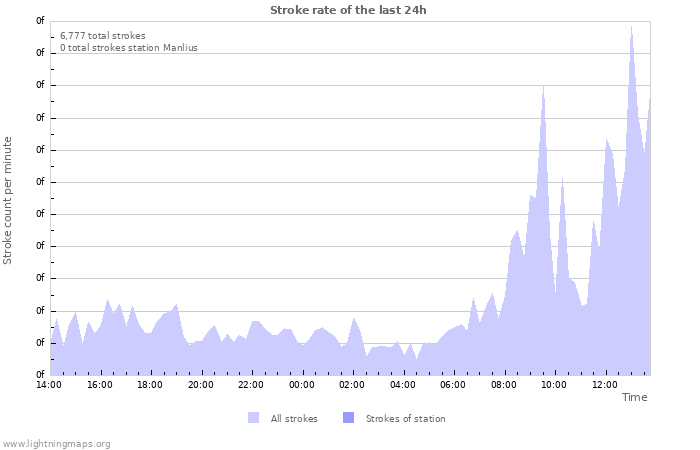 America :: Statistics :: Lightning :: LightningMaps.org