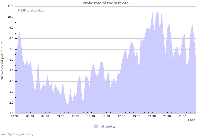 America :: Statistics :: Lightning :: LightningMaps.org