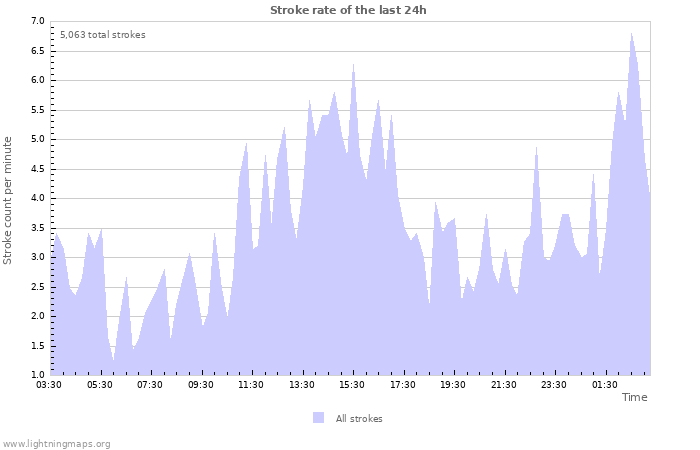 Europe :: Statistics :: Lightning :: LightningMaps.org
