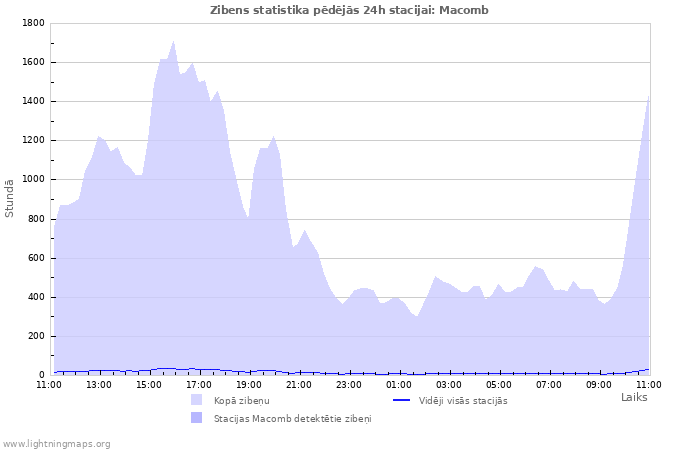 Okeānija :: Statistika :: Stacija :: LightningMaps.org