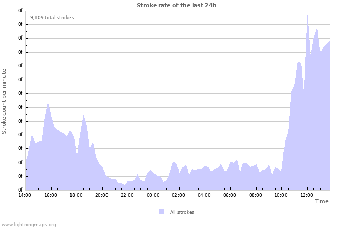 Oceania :: Statistics :: Lightning :: LightningMaps.org